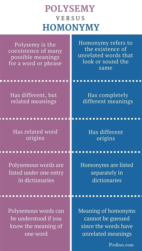 Difference Between Polysemy And Homonymy Infographic