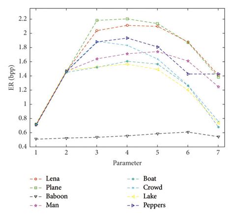 Bit Plane Segmentation Parameter M Embedding Rate Download