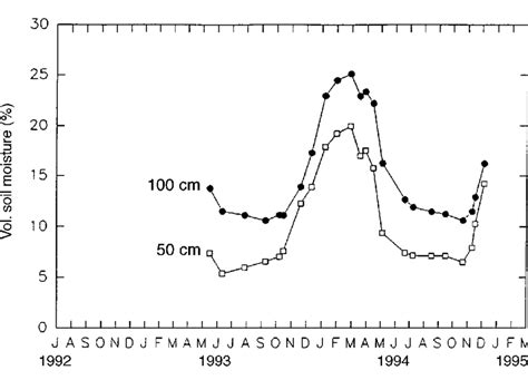 Seasonal Variation In Volumetric Soil Moisture At The Study Site 0 05