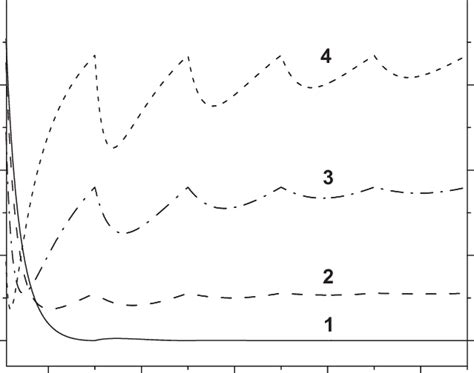 The Fano Factor Versus The Applied Voltage In The 2 Terminal Coulomb