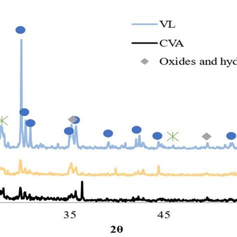 Xrd Patterns Of Vl Fva And Cva Download Scientific Diagram
