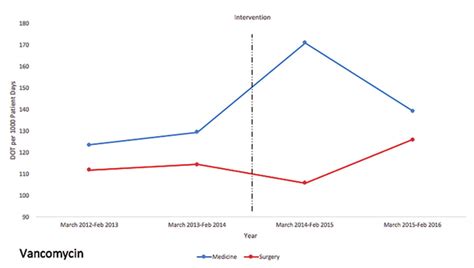 Vancomycin Utilization Days Of Therapy Per 1 000 Patient Days Download Scientific Diagram