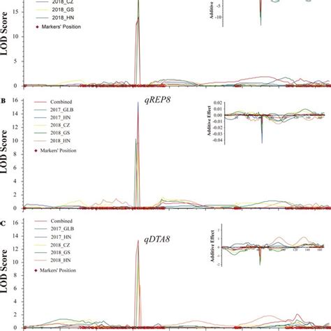 Qtl Mapping Of Three Target Traits On Chromosome 8 A Qtl Mapping Of