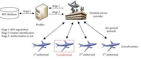 Figure 1 From Specific Emitter Identification Based On A Hybrid Deep Neural Network For Acars