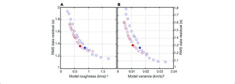 The Trade Off Curves Between Misfit And Model Roughness For Different