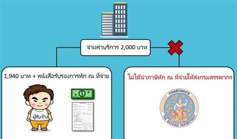 ภาษีหัก ณ ที่จ่ายที่ผู้หักภาษีไม่ได้นำส่งกรมสรรพากร ขอคืนภาษีซื้อได้ไหม