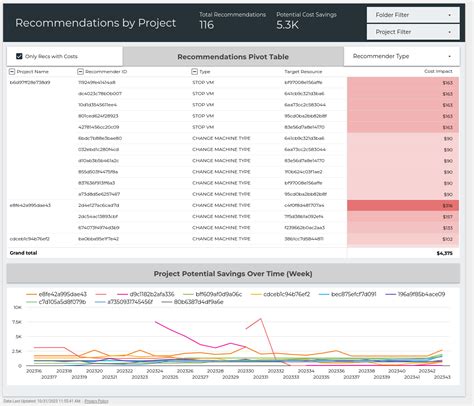 Manage Cloud Costs With New OSS Recommendations Dashboard Google Cloud Blog