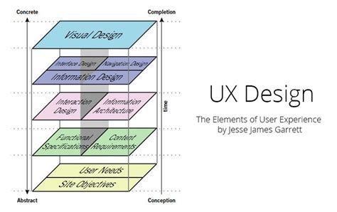 The Difference Between Ui And Ux Design Prototypr