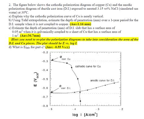 Solved The Figure Below Shows The Cathodic Polarization