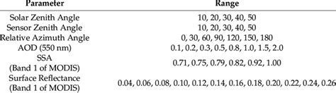 List Of Input Parameters Of S Model Of Error Analysis Dataset Download Scientific Diagram