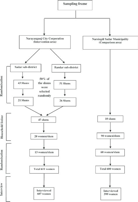 Sampling And Randomization For Selecting The Respondents Download Scientific Diagram