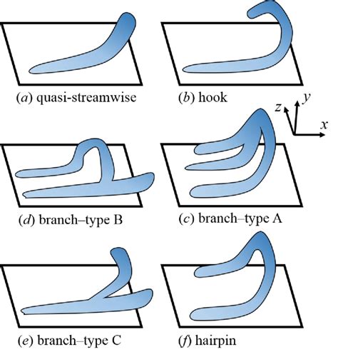 Schematic Illustrations Of Major Vortex Types By Shape Download