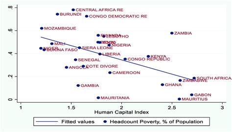 Poverty And Human Capital Development In Ssa Source Authors