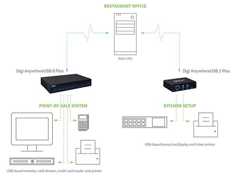 Digi Anywhereusb 2 Plus