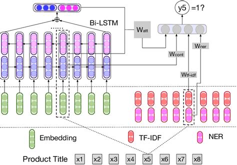 Architecture Of Feature Enriched Neural Extractive Model Download
