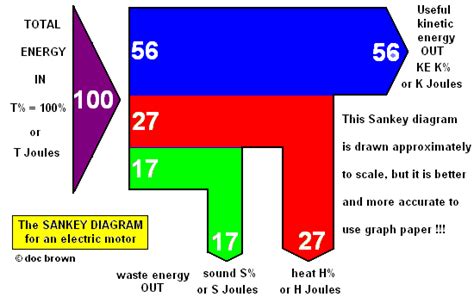 Energy Transfer Efficiency Calculations Sankey Diagrams Useful Work