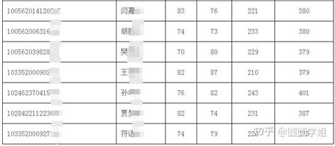 进入调剂复试19人！2022年厦门大学教育研究院调剂复试名单出炉！ 知乎
