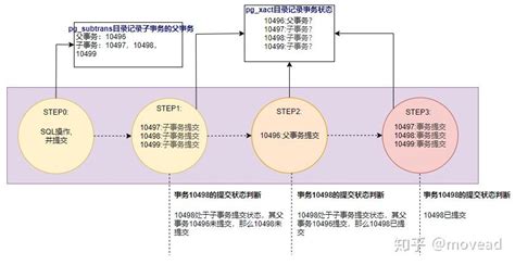 postgresql的事务及其实现机制 知乎