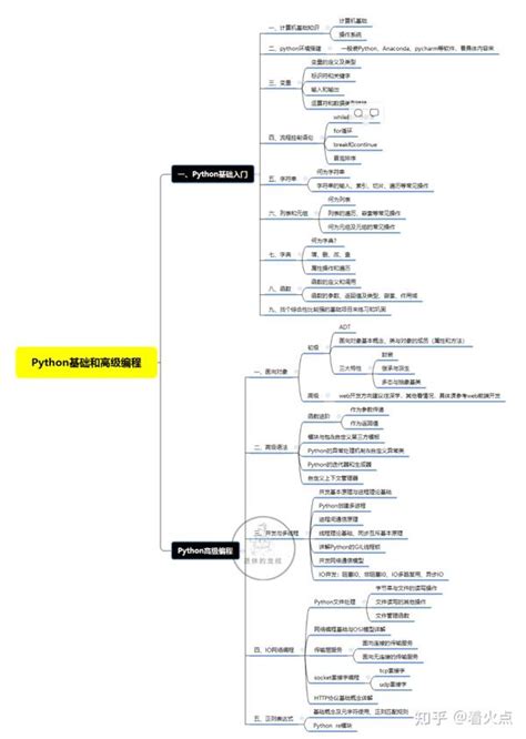新版Python所有方向的学习路线图 知乎