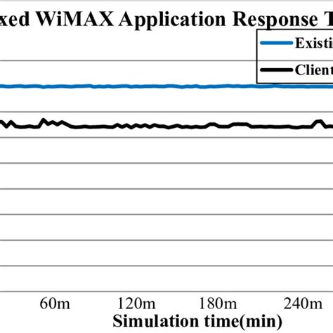 scenario 1 simulation results for the application response time