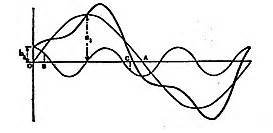 Waveform Analysis