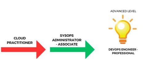 New AWS Career Path 2023 Blog