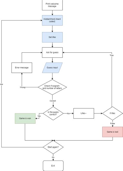 My Flowchart By The End Of The Full Game Loop Lesson Show Gamedevtv