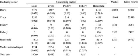 Transaction Matrix Under Dairy Crop Poultry Fishery Farming System