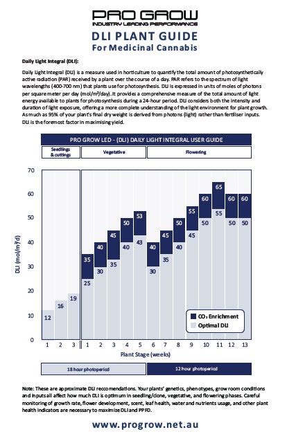 Daily Light Integral Dli Info And Calculator Pro Grow