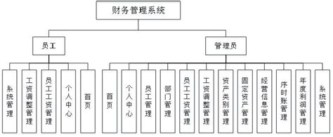 Java财务管理系统springbootvueweb记账管理系统er图 Csdn博客