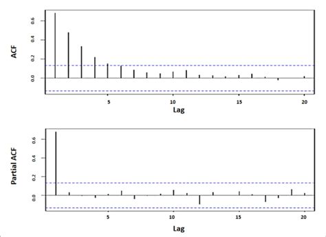 Figure Acf And Pacf Plots Of Wti Oil Data Download Scientific Diagram