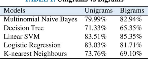 Table 1 From Consumer Complaints Classification Using Machine Learning And Deep Learning
