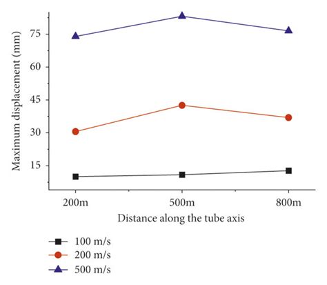 Maximum Value Of Transverse Vibration Displacement Of The Pipeline