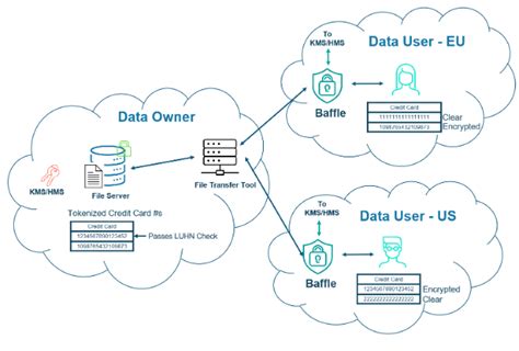 A Look Into The File Transfer Attack And How To Protect Your Data Baffle