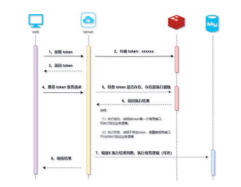 实现接口幂等性的8种解决方案接口幂等性实现方案 Csdn博客