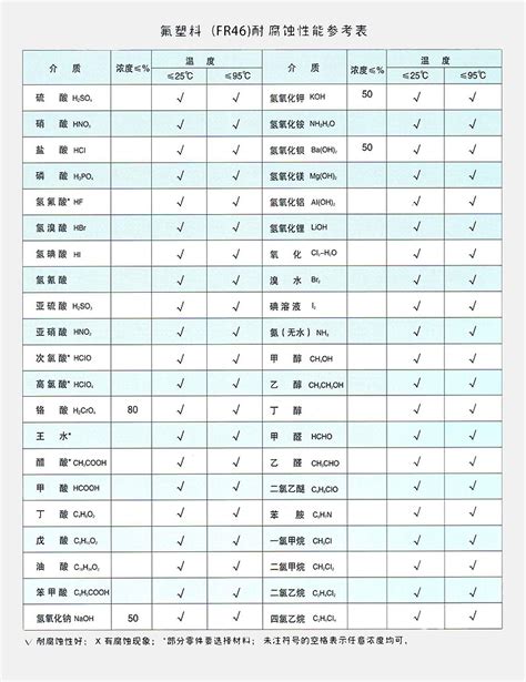 氟塑料 F46 耐腐蚀性能参考表 官方直营销售部 磁力泵 离心泵 自吸泵 砂浆泵