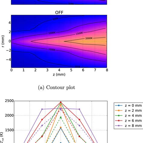 A Contour Plot Of Measured Rotational Temperature Profile During