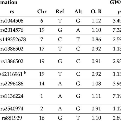 Summary Of The Candidate Genes Identified By An Eqtl In The Central Download Scientific Diagram