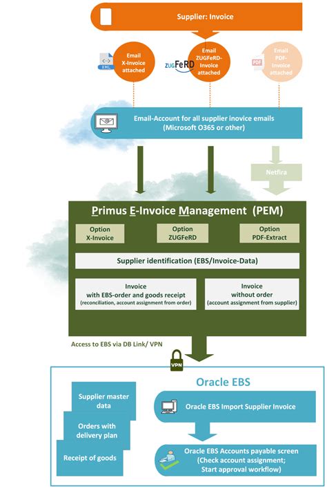 electronic invoicing for oracle e business suite user