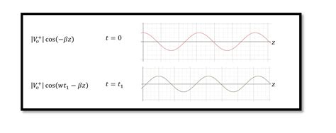 Transmission Line Time Domain Equations Rahsoft