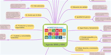 Agenda 2030 Ods Mindmeister Mapa Mental Images And Photos Finder