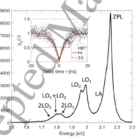 Typical Spectrum Of A Single Photon Emitter In Hbn In An As Prepared Download Scientific