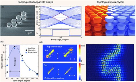 topological meta optics based on dielectric nanoparticles left a