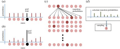 A Random Sampling In The State Space Results In A Uniform