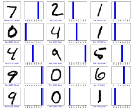 tensorflow mnist tutorial semplice tensorflow cnn
