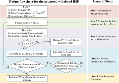 Design Flowchart For The Proposed Wideband Bandstop Filter EM