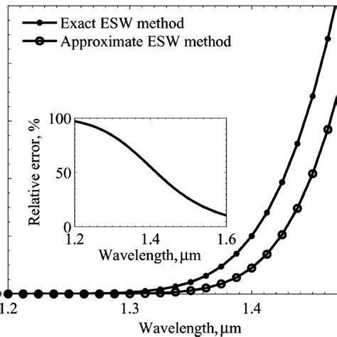 Pdf Exact Equivalent Straight Waveguide Model For Bent And Twisted