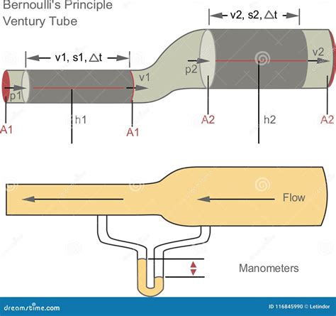 Bernoulli`s Theorem In Fluid Dynamics Stock Vector Illustration Of