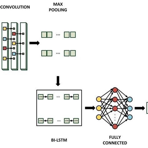 Schematic Representation Of The Cnn Bi Lstm Download Scientific Diagram