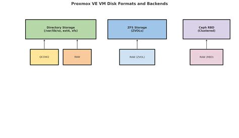 Vm Disks In Proxmox Ve Formats Features And Best Practices Saturn Me